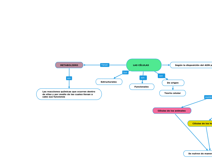 LAS CÉLULAS - Mind Map
